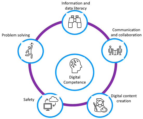Unlocking Digital Potential—The Impact of Innovation and Self ...