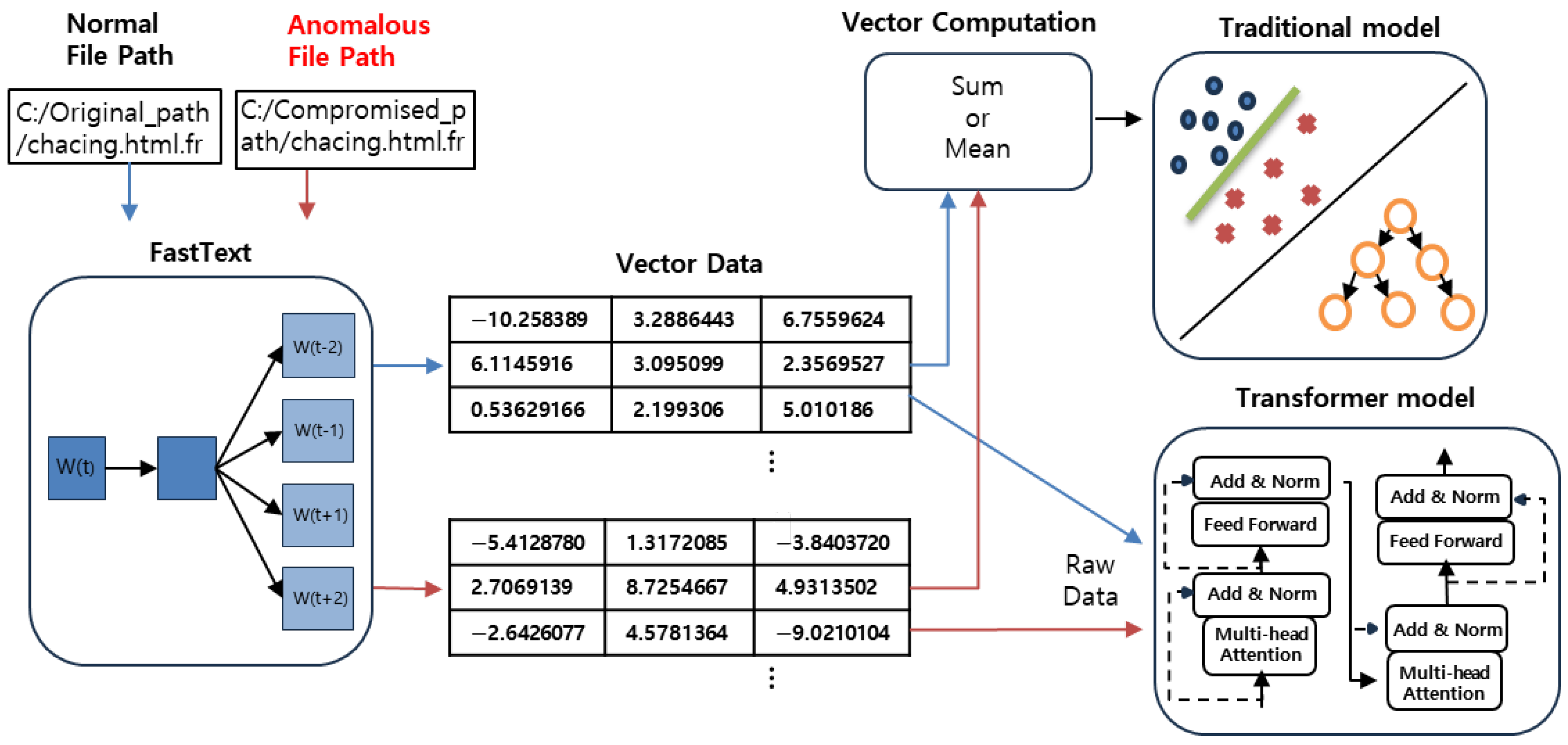 Effective Context-Aware File Path Embeddings for Anomaly Detection