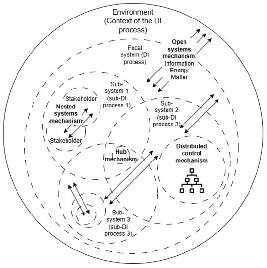 Complexity Mechanisms for Interaction to Foster Digital Innovation ...