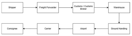 Digitalization of Air Cargo Supply Chains: A Case Study of Latvia