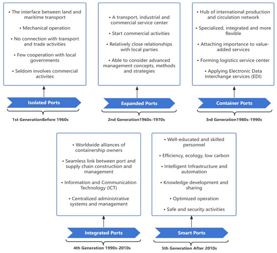 A Study on Port Service Quality, Customer Satisfaction, Customer ...