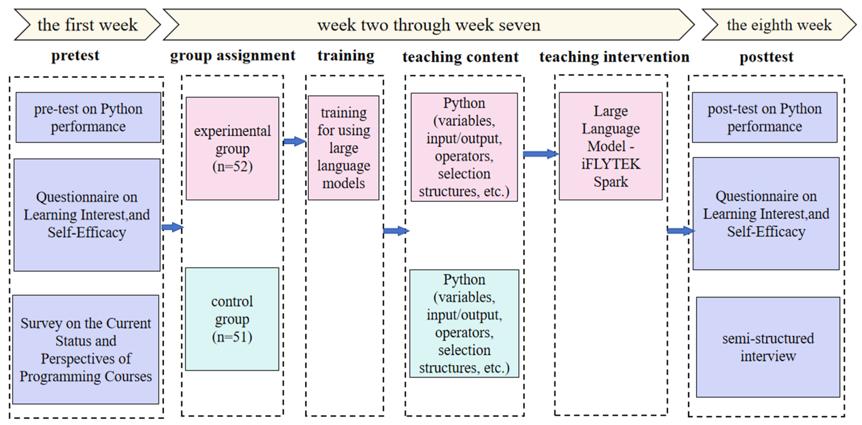 Enhancing Programming Performance, Learning Interest, and Self-Efficacy: The Role of Large ...