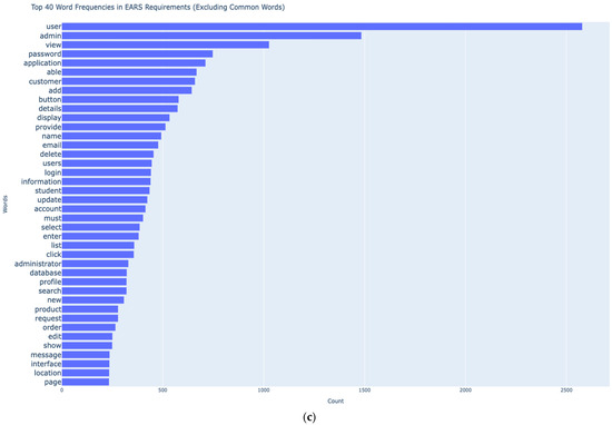 Cross-Project Multiclass Classification of EARS-Based Functional Requirements Utilizing Natural ...