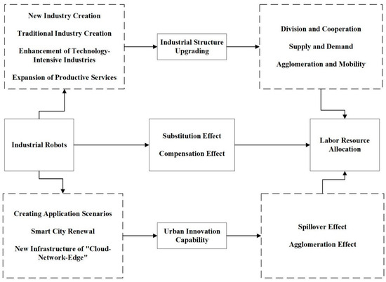 A Study on the Impact of Industrial Robot Applications on Labor Resource Allocation