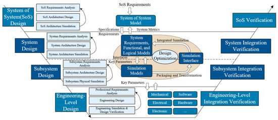 MBSE 2.0: Toward More Integrated, Comprehensive, and Intelligent MBSE