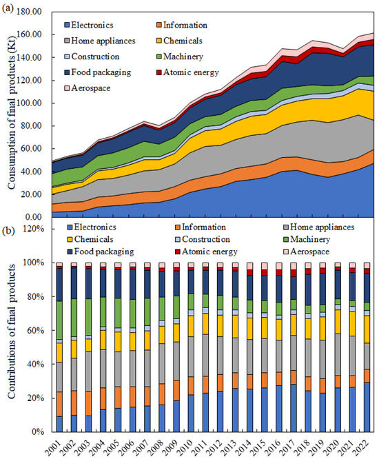 Tracing the Tin Flows and Stocks in China: A Dynamic Material Flow ...