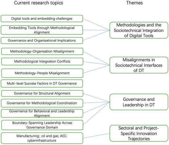Digital Transformation in Project Management: A Systematic Review and ...