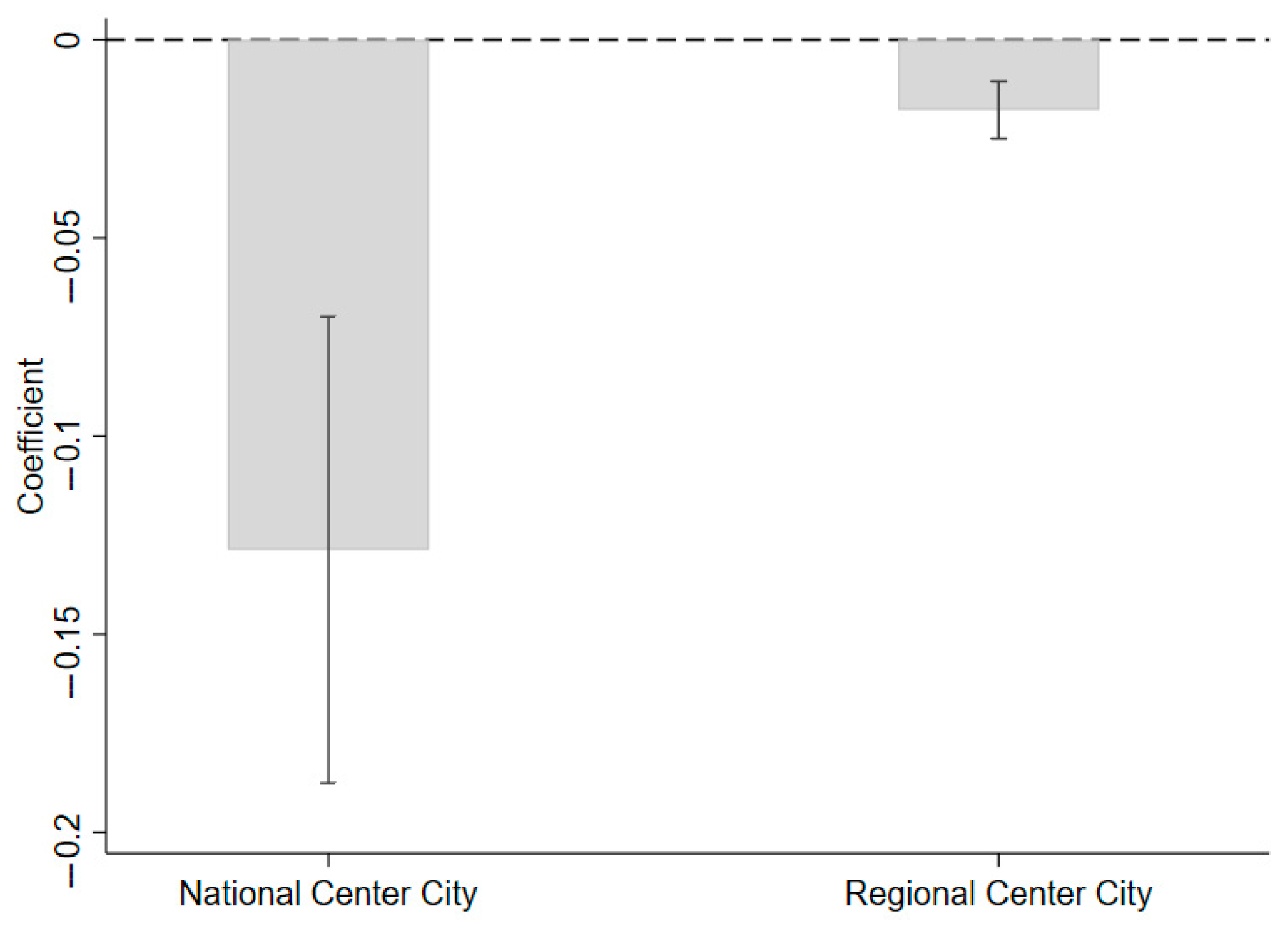 Green Innovation Quality in Center Cities and Economic Growth in ...