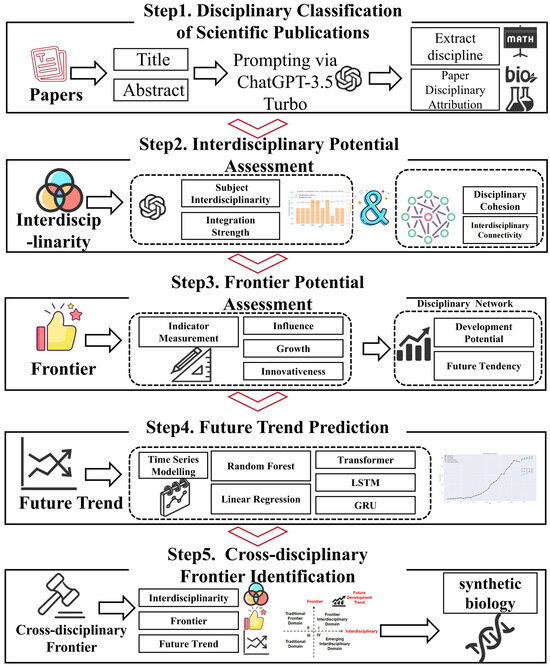 Identification and Prediction Methods for Frontier Interdisciplinary ...
