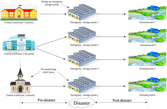 Pre- and Post-Disaster Allocation Strategies of Relief Items in the ...
