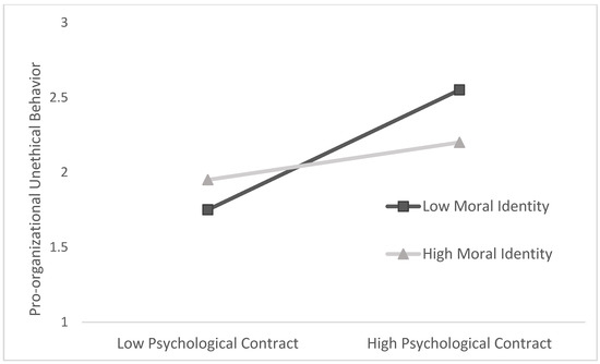 Ethical Dilemmas in Performance-Oriented Management: A Dual-Path ...
