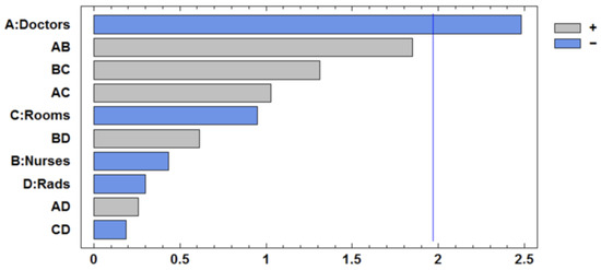 A Multi-Objective Simulation–Optimization Framework for Emergency ...