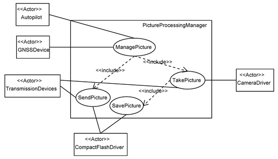 Measuring the Complexity of SysML Models