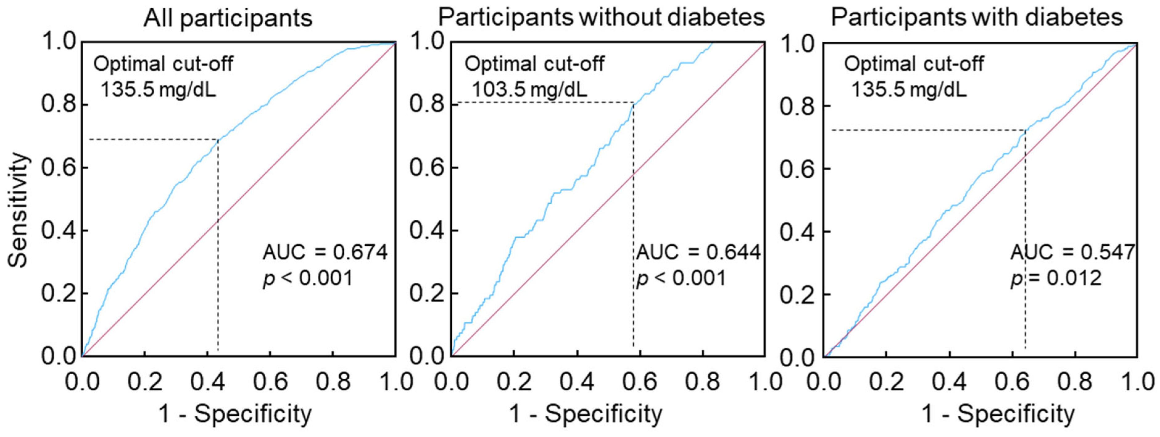Non-Fasting Plasma Triglycerides Are Positively Associated with ...