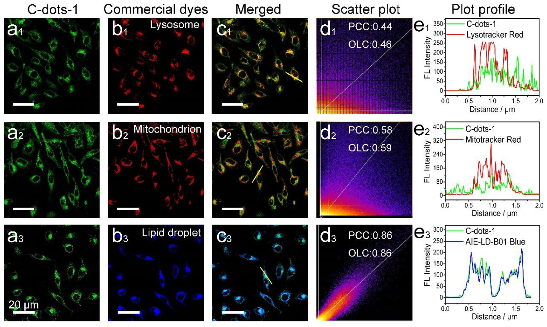Unit-Emitting Carbon Dots for Cell Imaging and Lipid Droplet Quantification