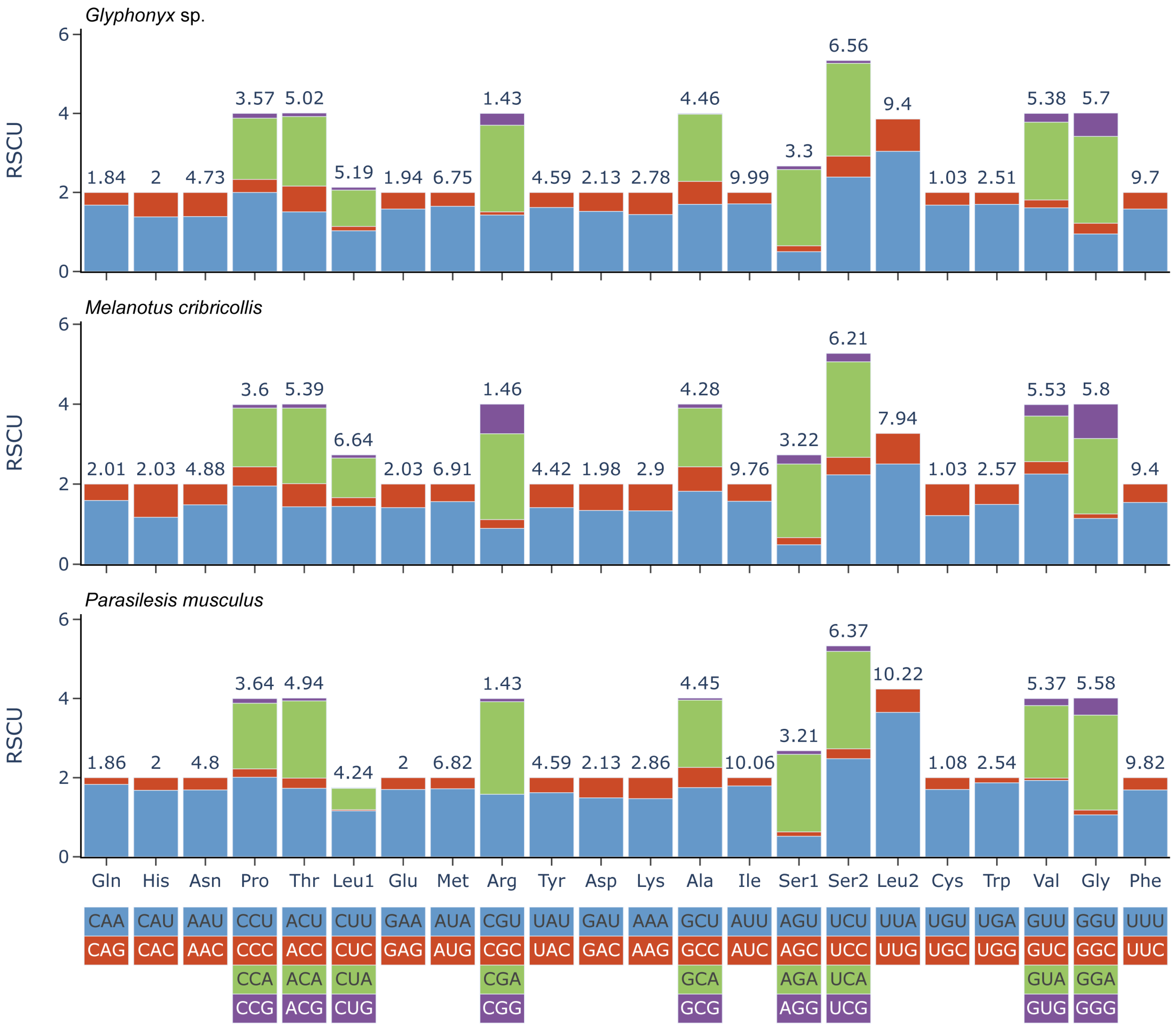 Taxonomy | Free Full-Text | Description of the Three Complete ...