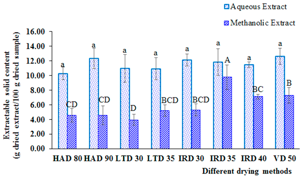 Technologies | Free Full-Text | Effect of Extraction Solvents and Drying Methods on the ...