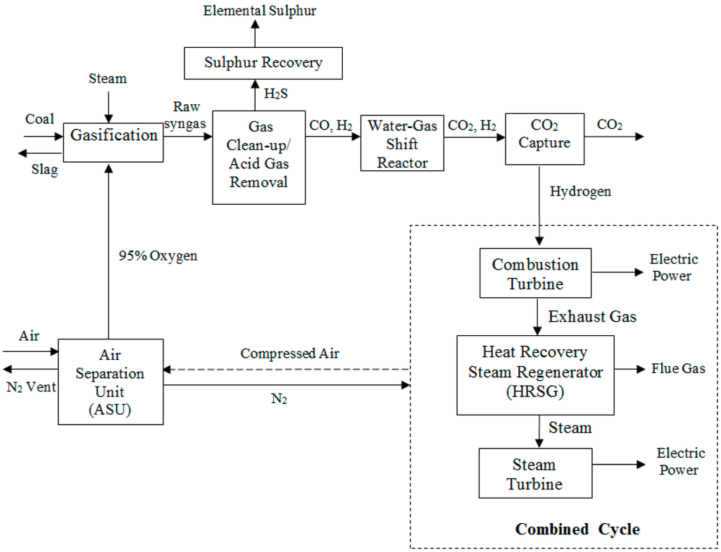 Environmental Performance of Hypothetical Canadian Pre-Combustion Carbon Dioxide Capture ...
