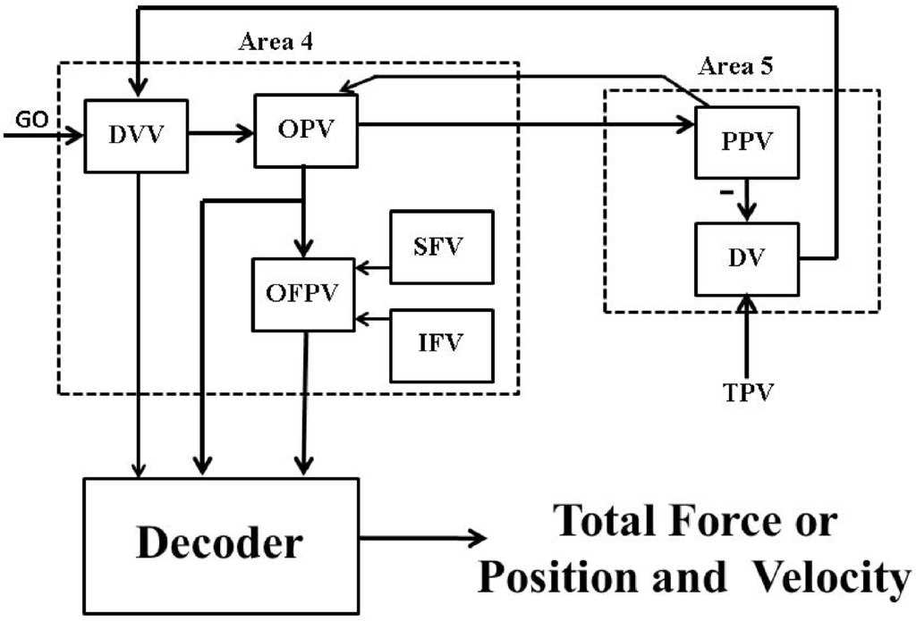 Technologies | Free Full-Text | Designing Closed-Loop Brain-Machine Interfaces Using Model ...