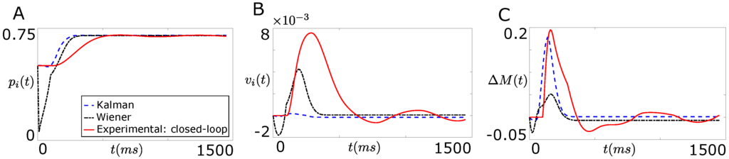 Technologies | Free Full-Text | Designing Closed-Loop Brain-Machine Interfaces Using Model ...