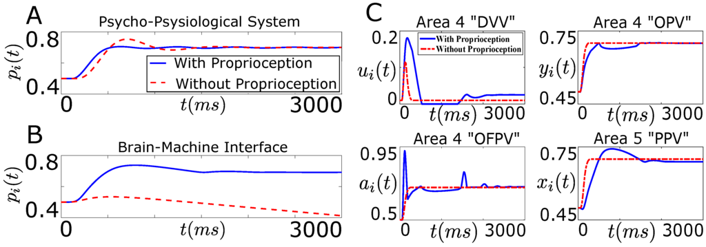 Technologies | Free Full-Text | Designing Closed-Loop Brain-Machine Interfaces Using Model ...