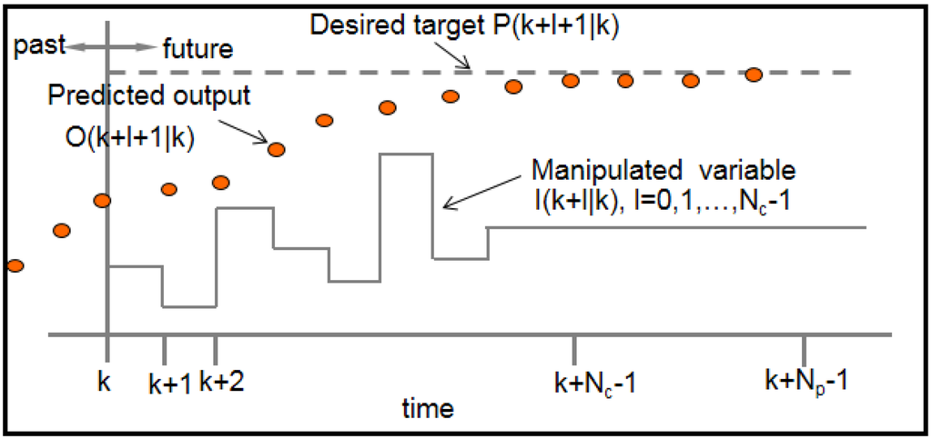 Technologies | Free Full-Text | Designing Closed-Loop Brain-Machine Interfaces Using Model ...