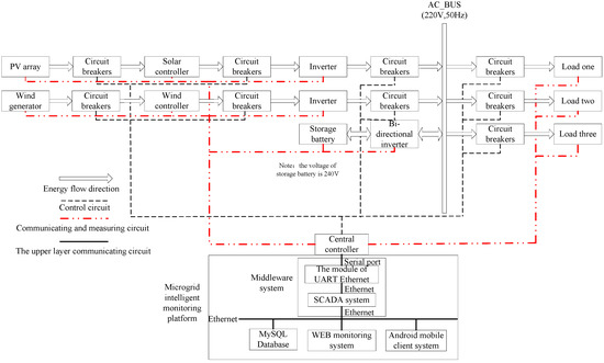 Research and Application of a SCADA System for a Microgrid