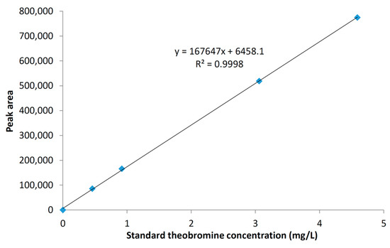 Technologies | Free Full-Text | Proximate Composition, Extraction, and ...
