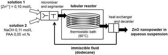 Synthesis and Sintering of ZnO Nanopowders