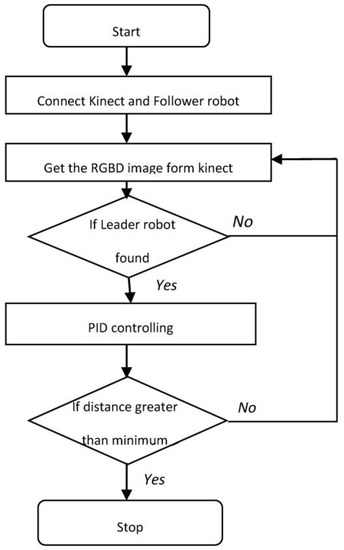 Vision-Based Robot Following Using PID Control