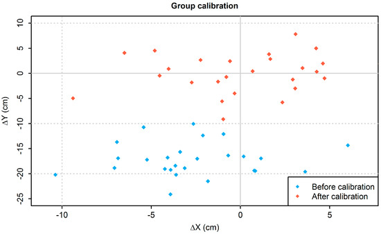 Validation of the HUMAC Balance System in Comparison with Conventional ...