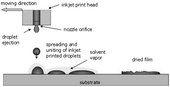 Organic Solar Cell by Inkjet Printing—An Overview