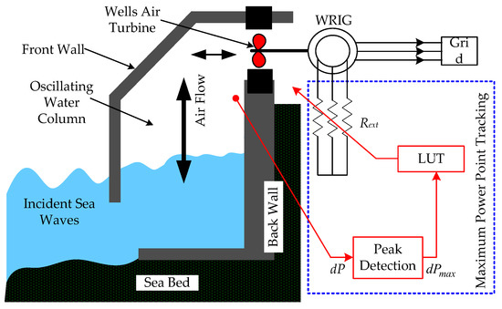 Maximizing Output Power in Oscillating Water Column Wave Power Plants: An Optimization Based ...