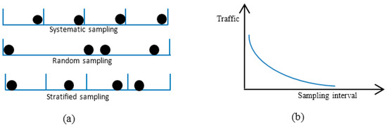 Fuzzy Logic and Regression Approaches for Adaptive Sampling of ...