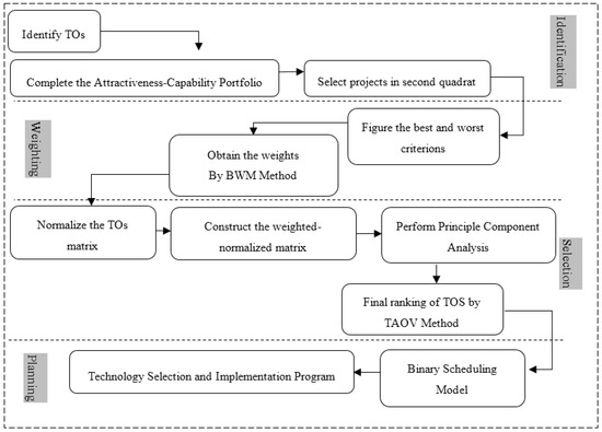 A Novel Hybrid Approach for Technology Selection in the Information ...