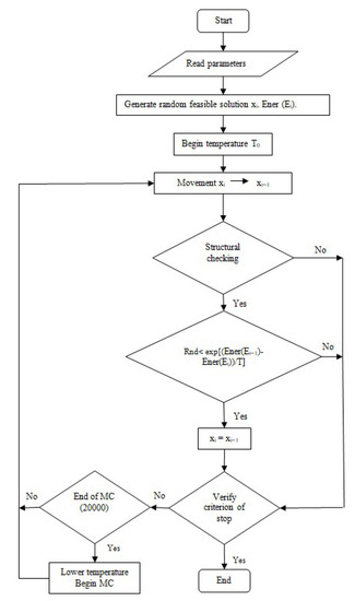 Technologies | Free Full-Text | Embodied Energy Optimization of ...