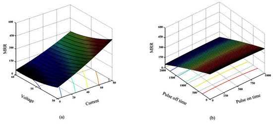 Optimization of Machine Process Parameters in EDM for EN 31 Using Evolutionary Optimization ...