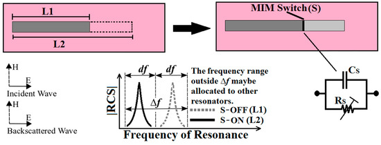 Electronically Re-Configurable, Non-Volatile, Nano-Ionics-Based RF-Switch on Paper Substrate for ...