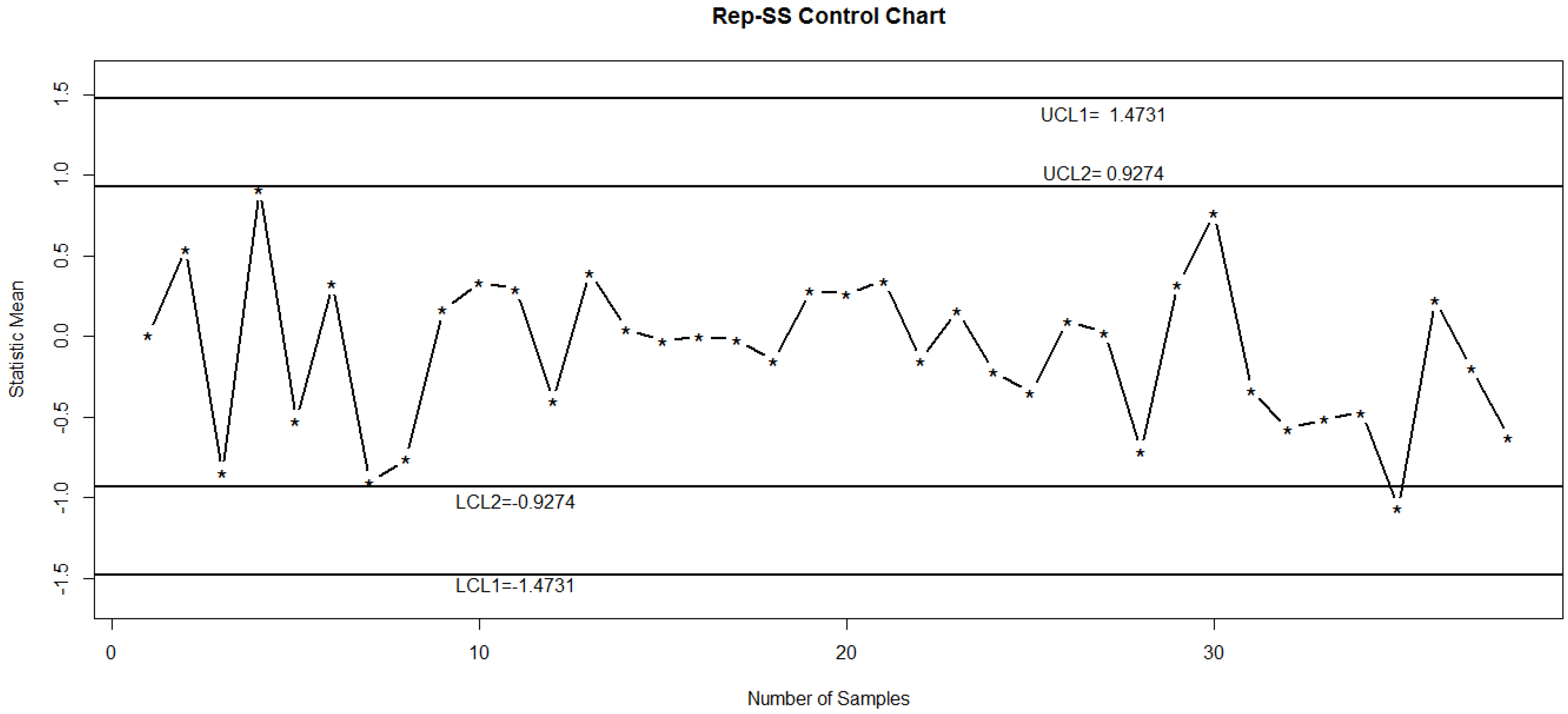 A New Control Chart for Monitoring the Process Mean Using Successive Sampling and Multiple ...