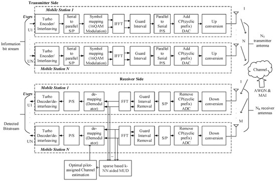 Channel Estimation and Data Detection Using Machine Learning for MIMO 5G Communication Systems ...