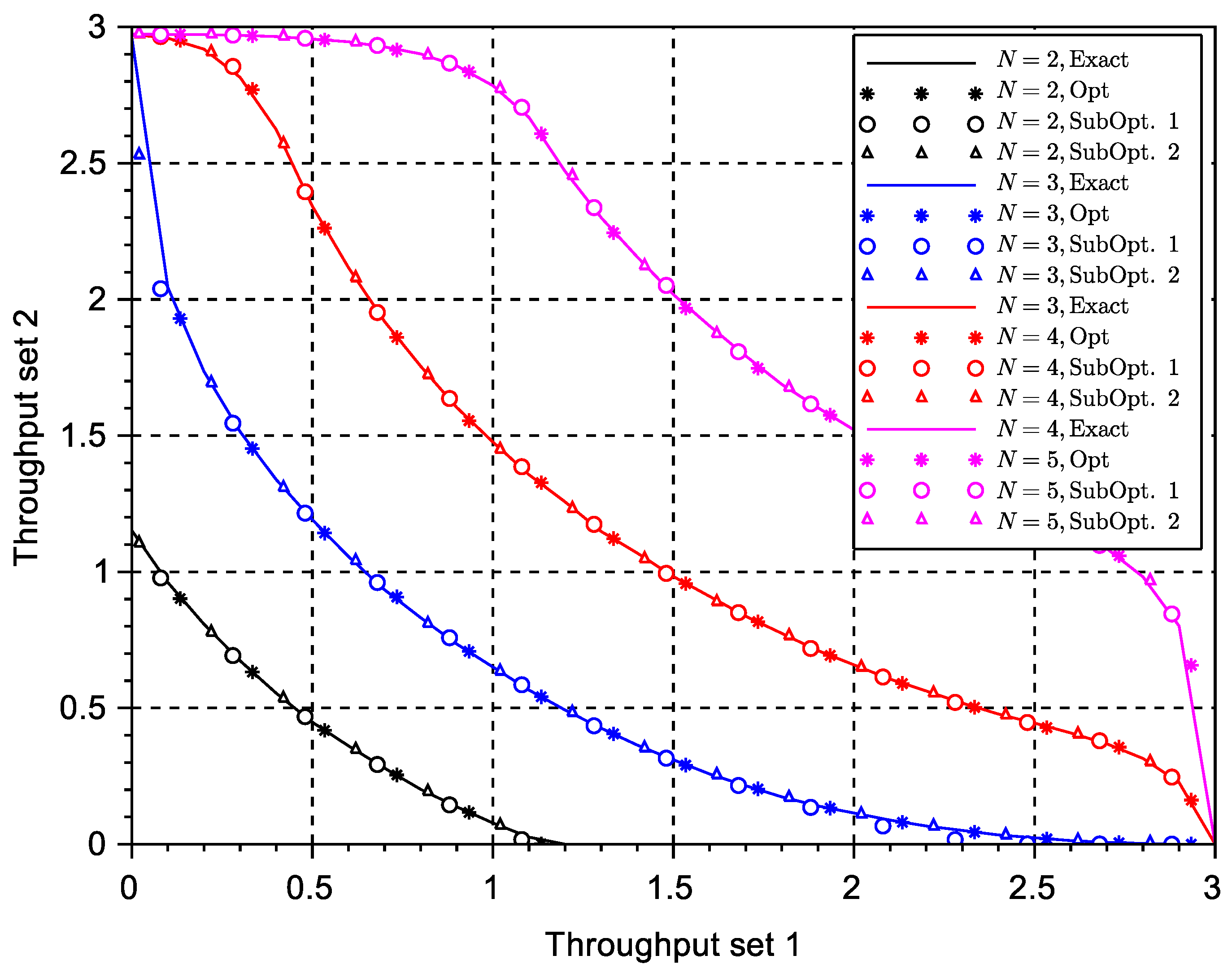 On the Throughput Region of Wireless Random Access Protocols with Multi-Packet Reception Using ...