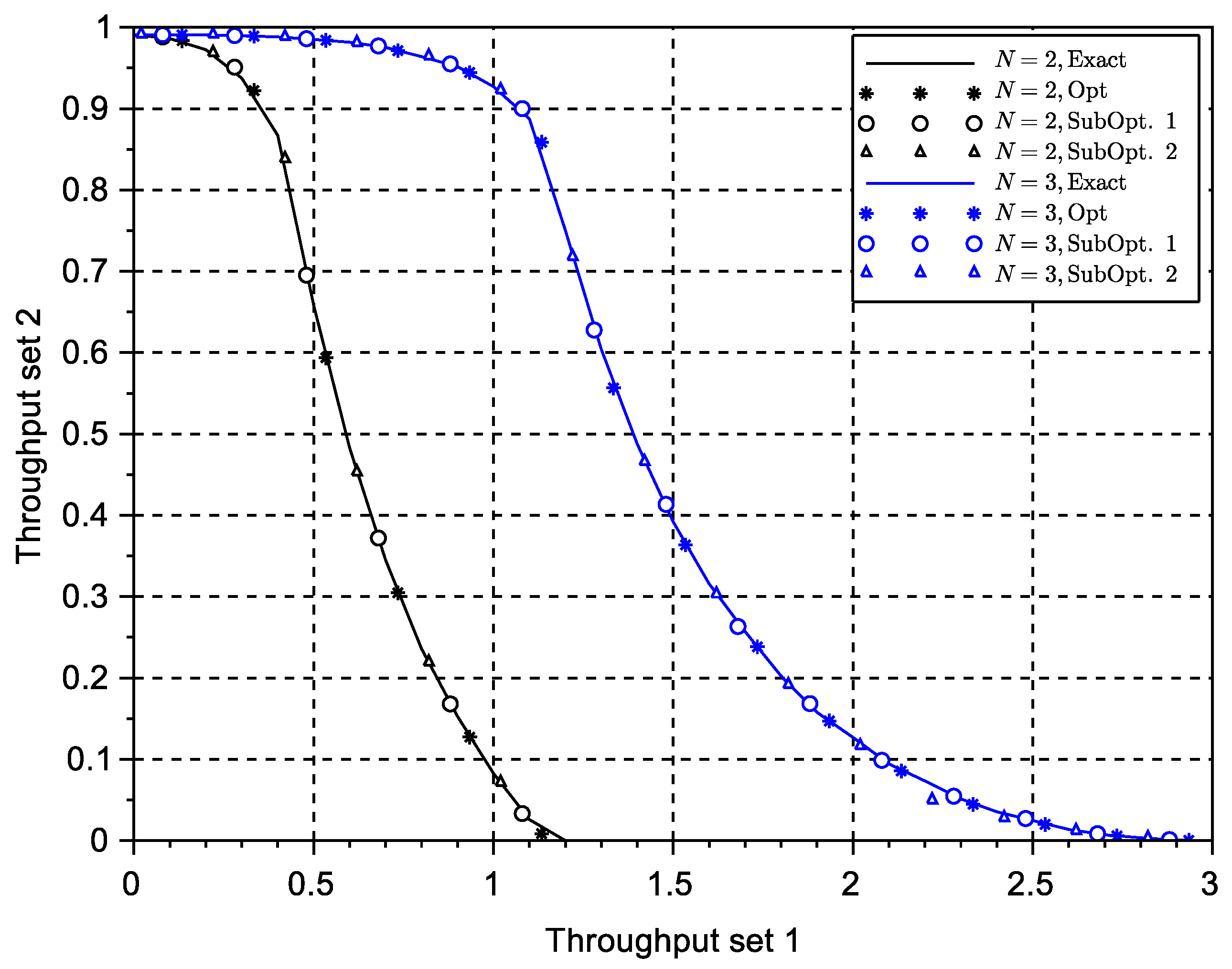 On the Throughput Region of Wireless Random Access Protocols with Multi-Packet Reception Using ...