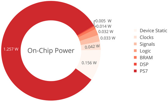 A High-Level Synthesis Implementation and Evaluation of an Image ...
