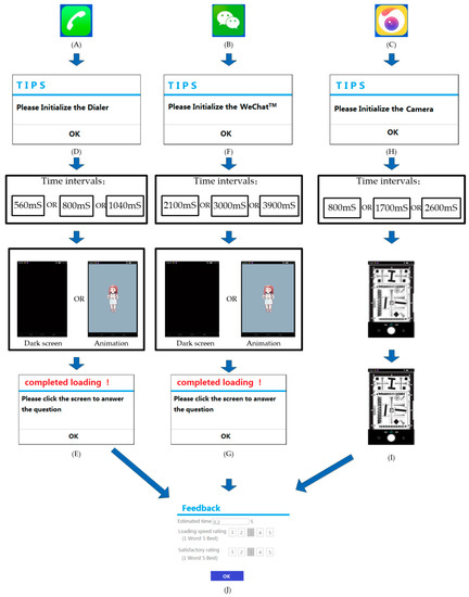 Evaluating Scenario-Specific Loading Processes on Mobile Phones
