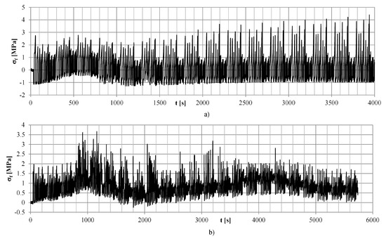 Stress-Strain Response Determination during Incremental Step Tests and ...