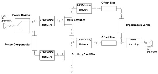 Doherty Power Amplifier for LTE-Advanced Systems