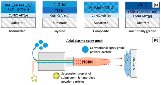 Advanced Coatings by Thermal Spray Processes