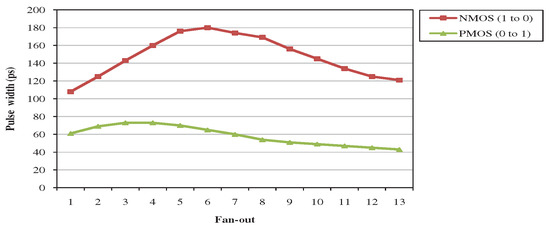 SET Pulse Characterization and SER Estimation in Combinational Logic with Placement and Multiple ...