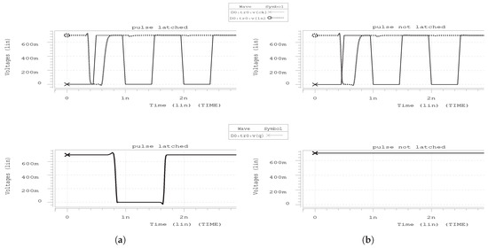 SET Pulse Characterization and SER Estimation in Combinational Logic with Placement and Multiple ...