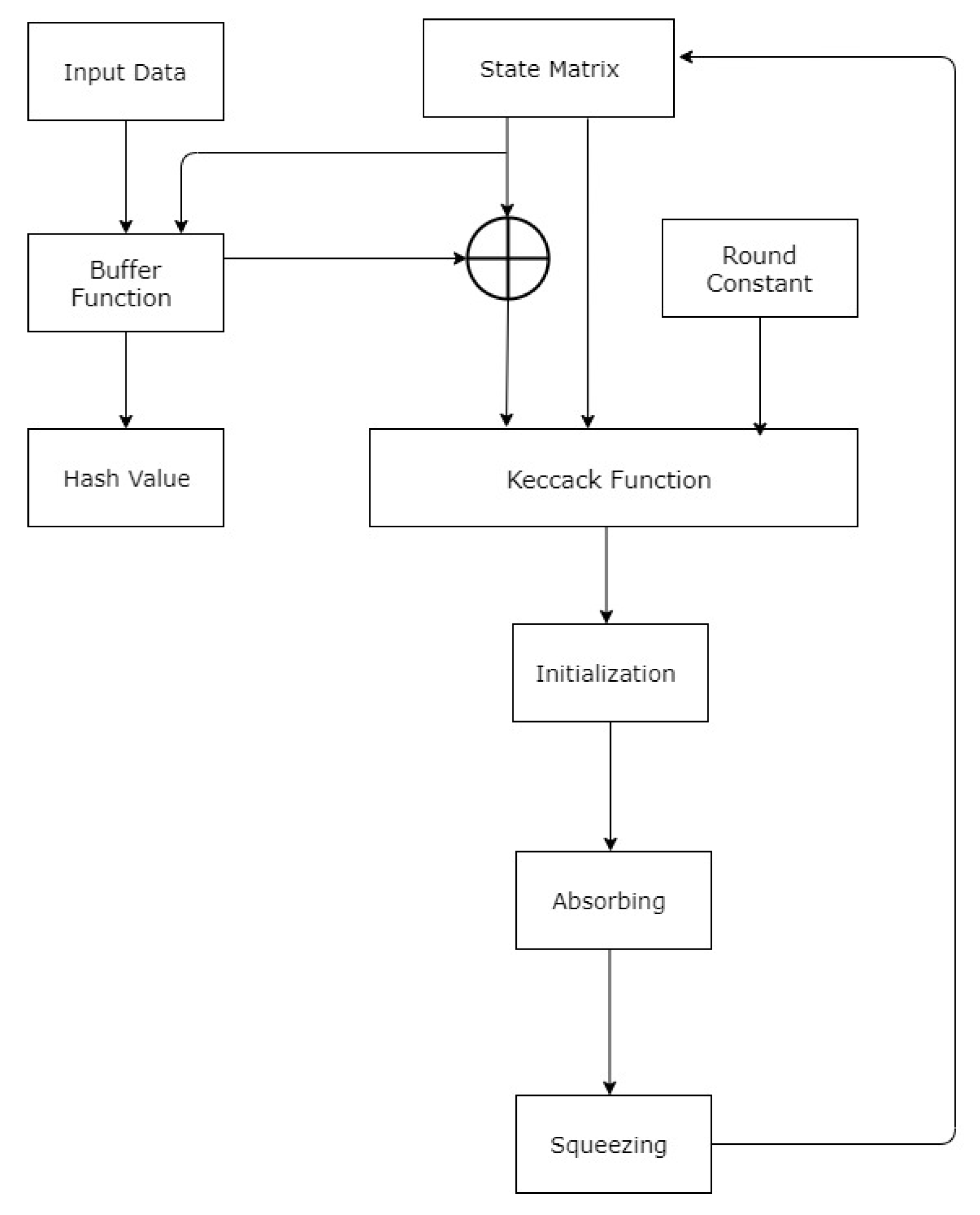 High Throughput Implementation of the Keccak Hash Function Using the Nios-II Processor